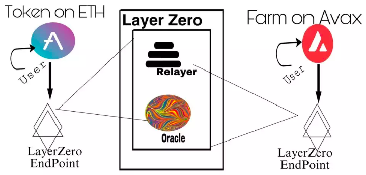 解读 Layer Zero 技术原理：超轻节点，与众不同 - WEB3研究院
